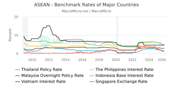Malaysia - Overnight Policy Rate [OPR] | Series | MacroMicro