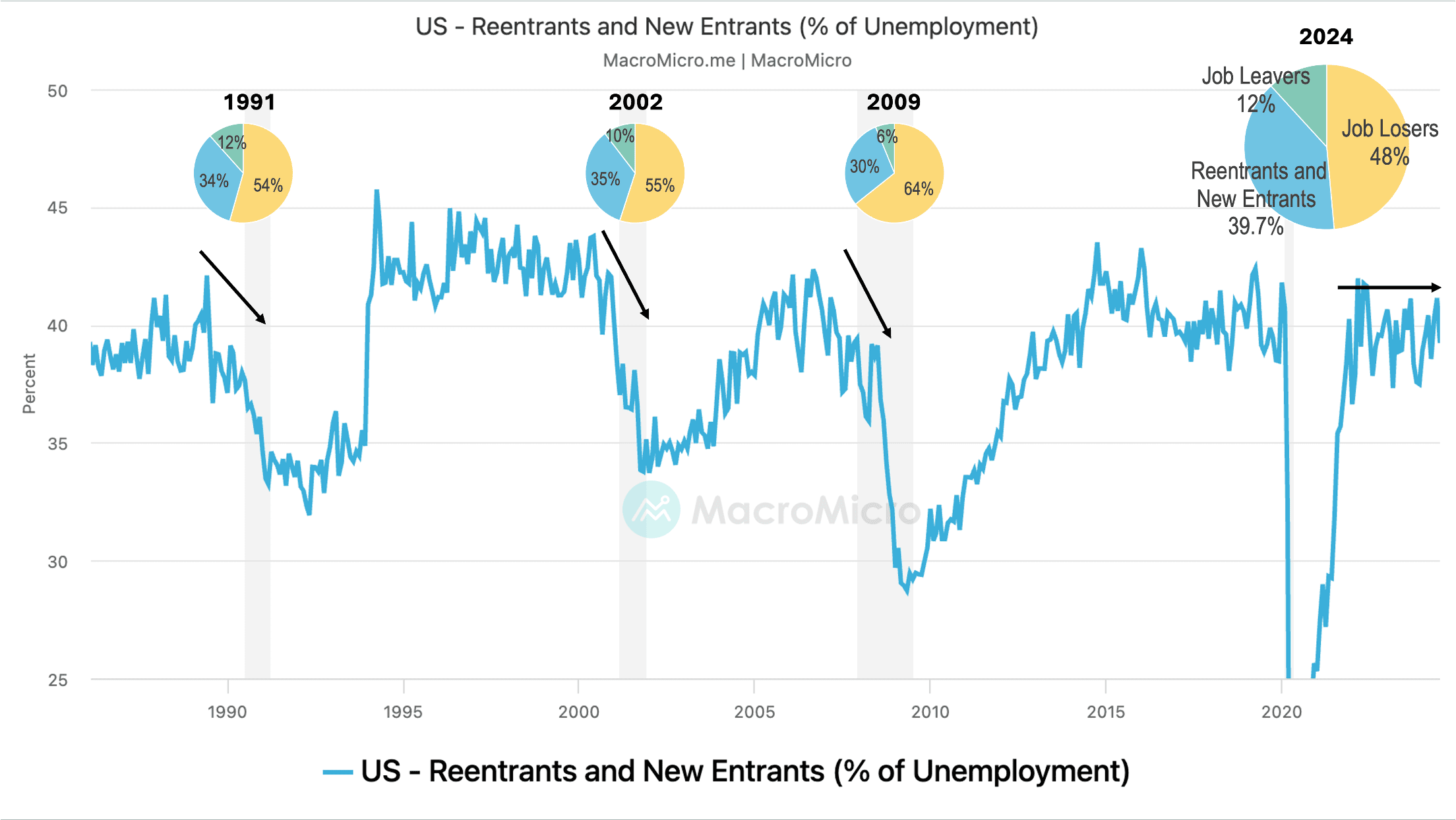 A Closer Look at Components of Unemployment | MacroMicro