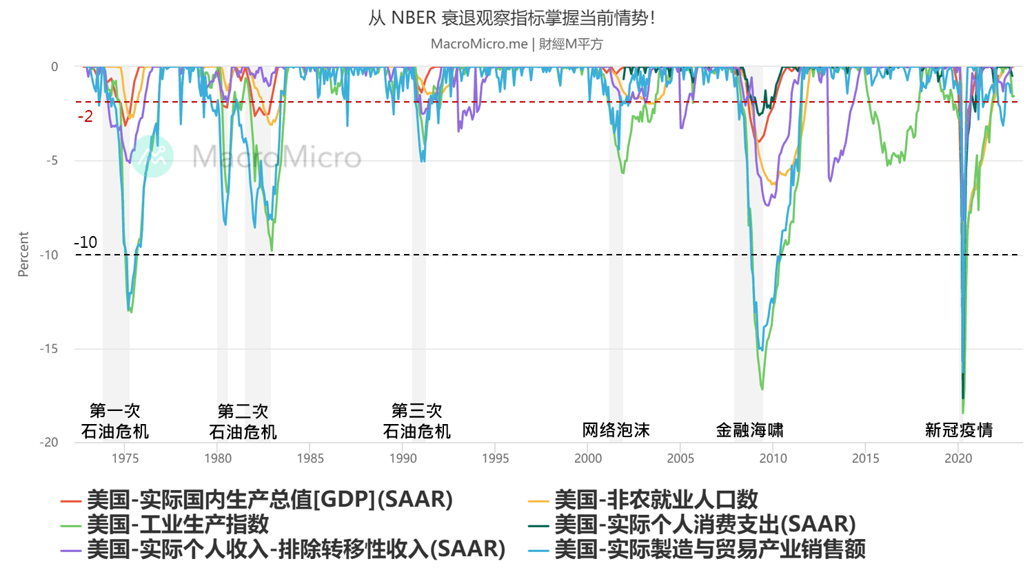 【关键图表】如何从 NBER 衰退观察指标掌握当前情势？ | MacroMicro 财经M平方
