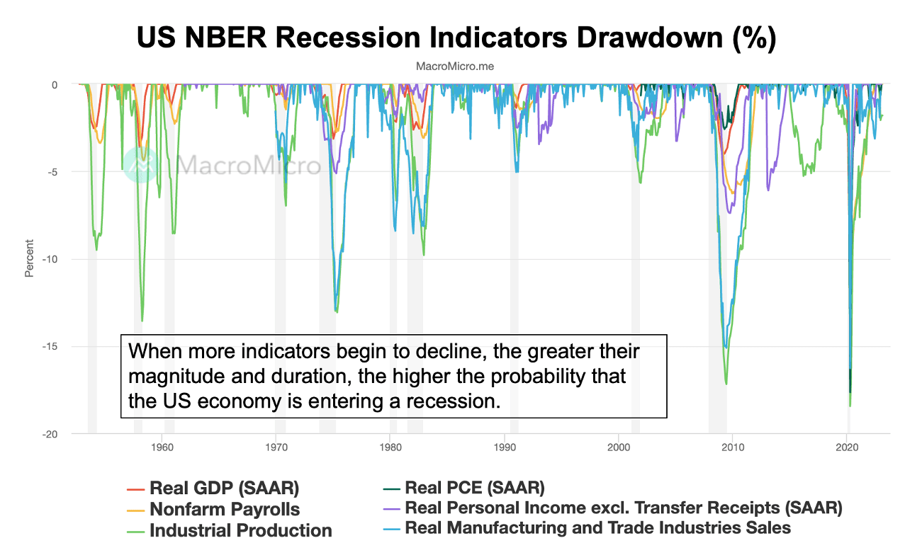 The NBER Recession Indicators | MacroMicro