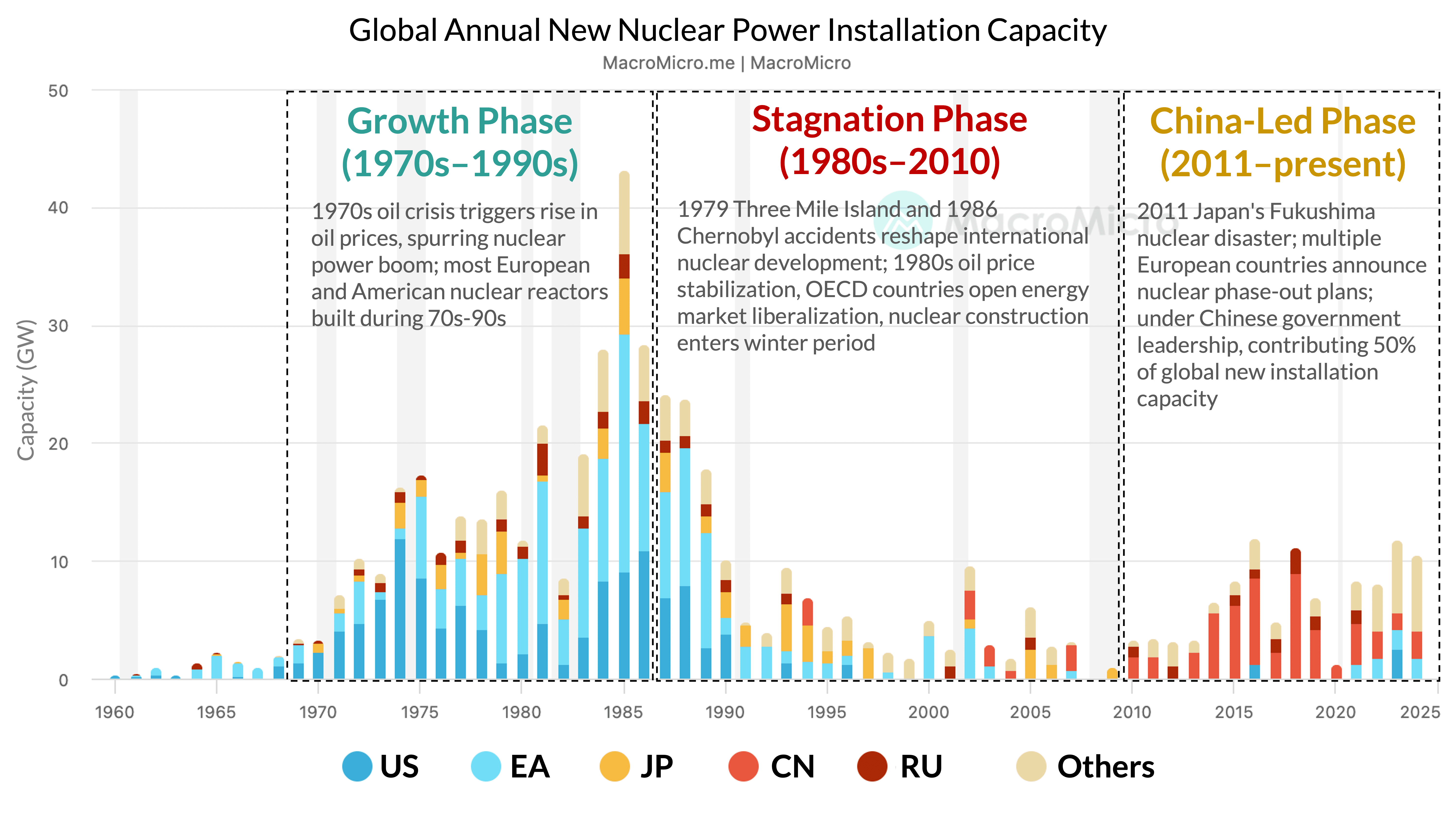 China Dominates Global Nuclear Expansion as US Launches Nuclear Revival ...