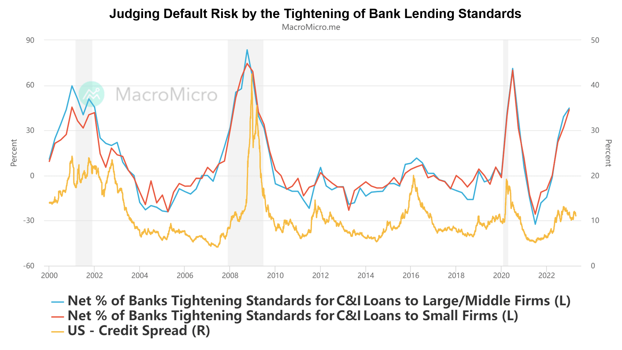 Featured Chart: Assessing Default Risk by the Tightening of Bank ...