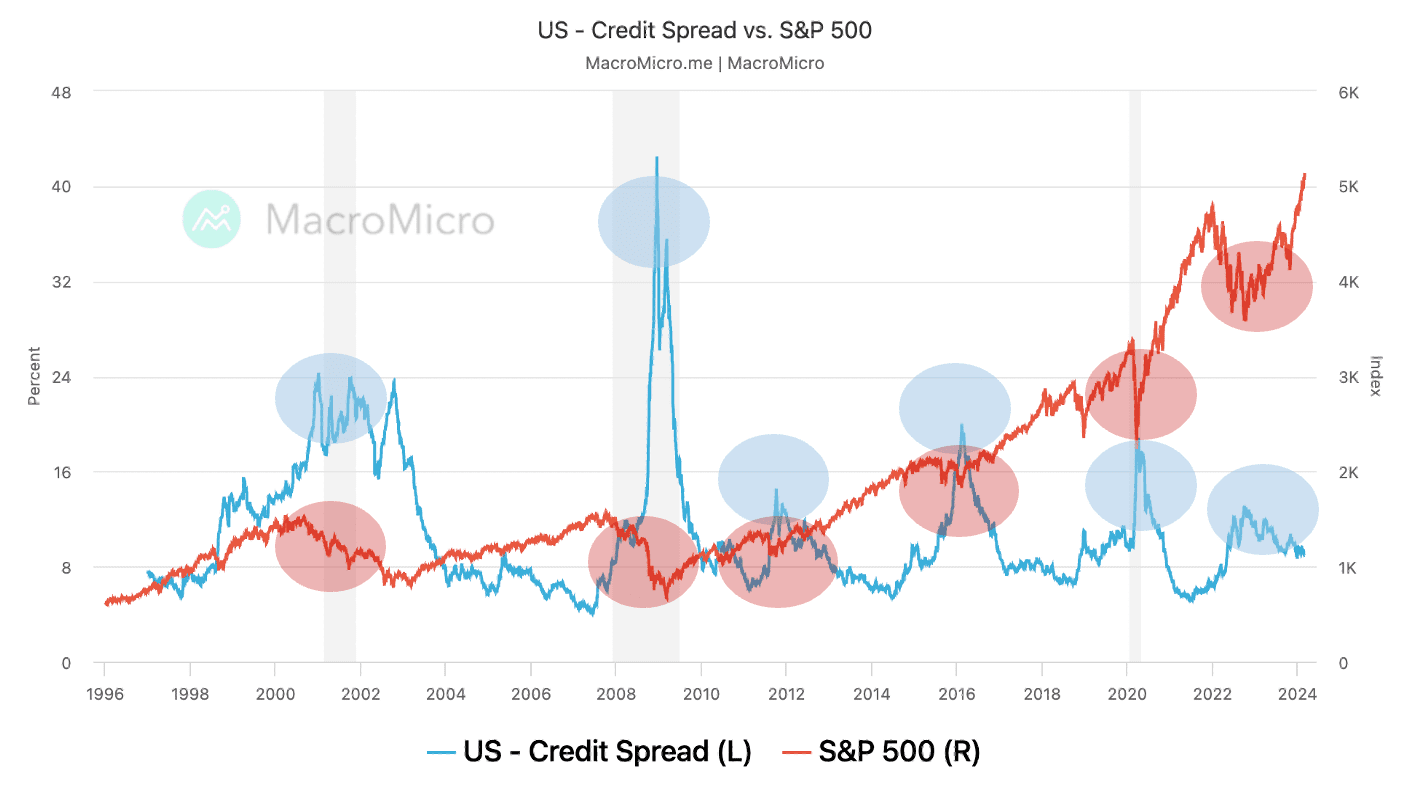 Credit Spread, A Key Gauge of Corporate Default Risk | MacroMicro