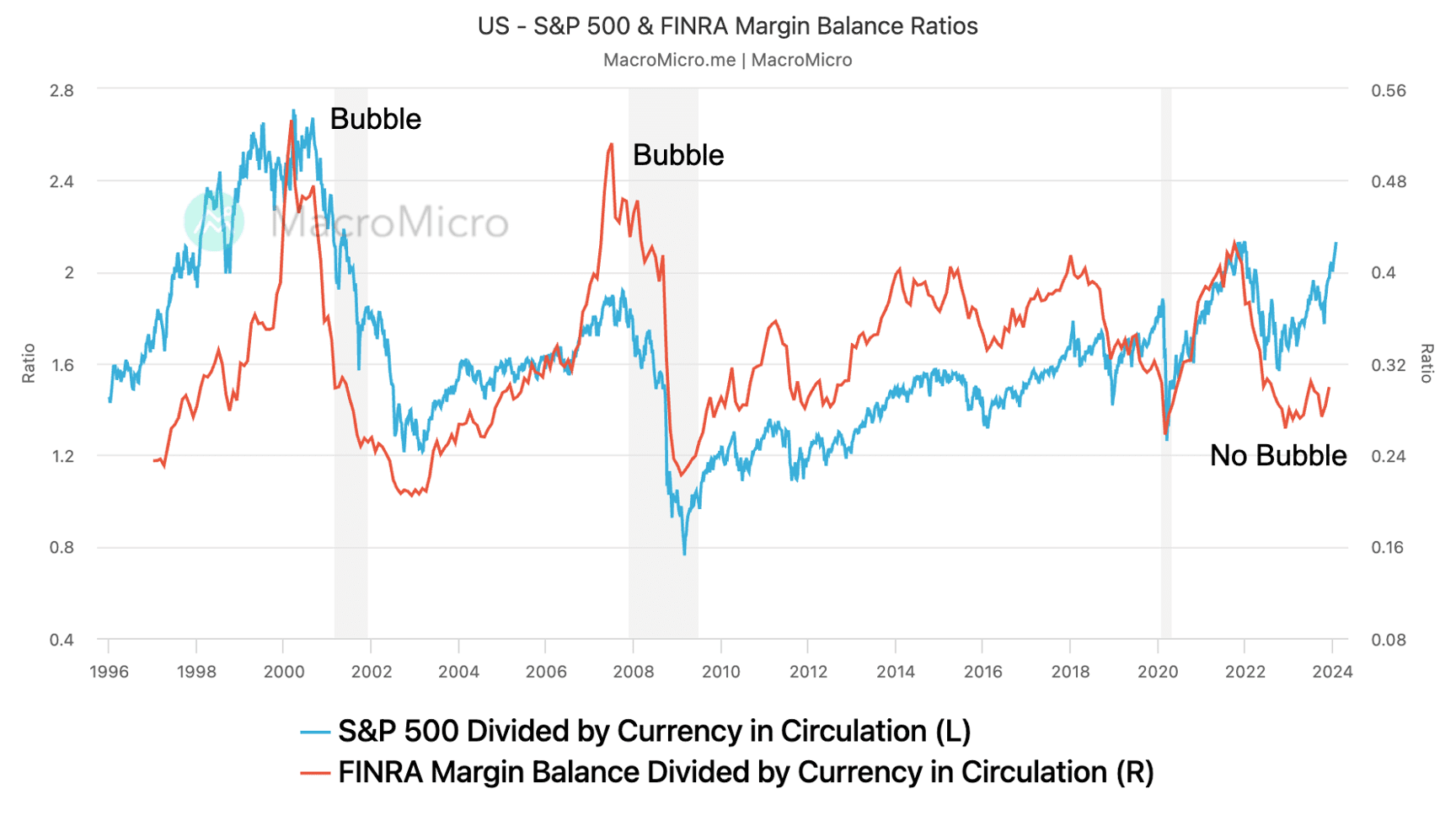 Identifying Signs of Stock Market Bubble: Two Key Indicators | MacroMicro