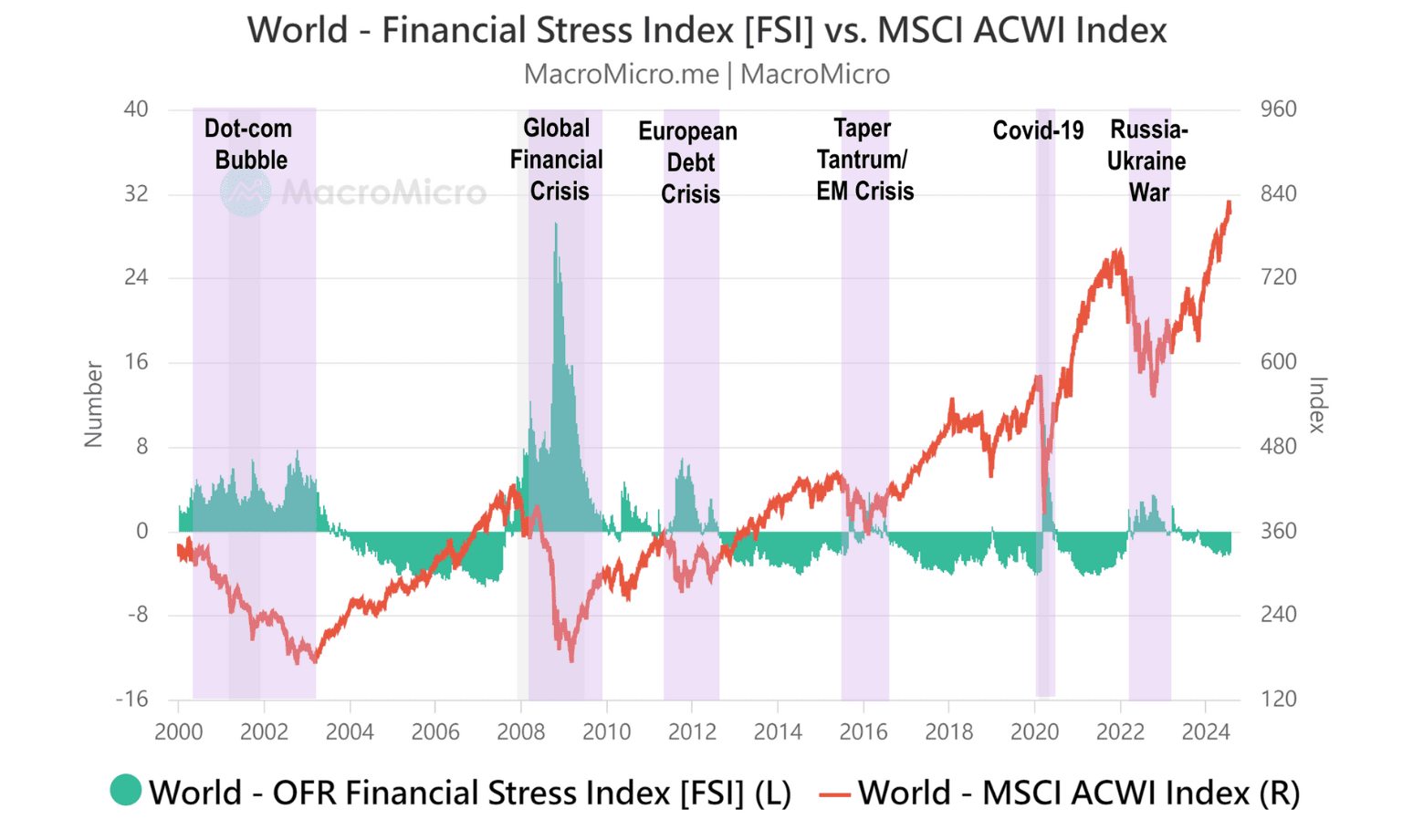 Acwi Comparing MSCI World/ACWI/EM For NASDAQ:ACWI By Mrjanuary