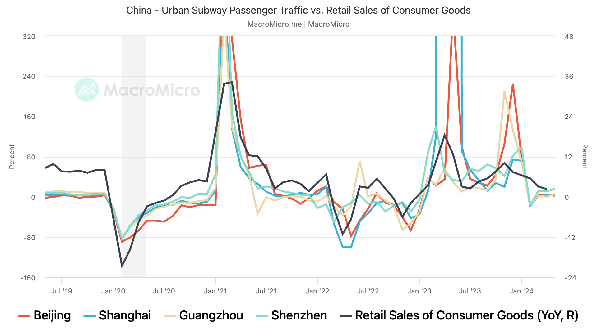 Predicting China's Retail Sales: Subway Passenger Traffic | MacroMicro