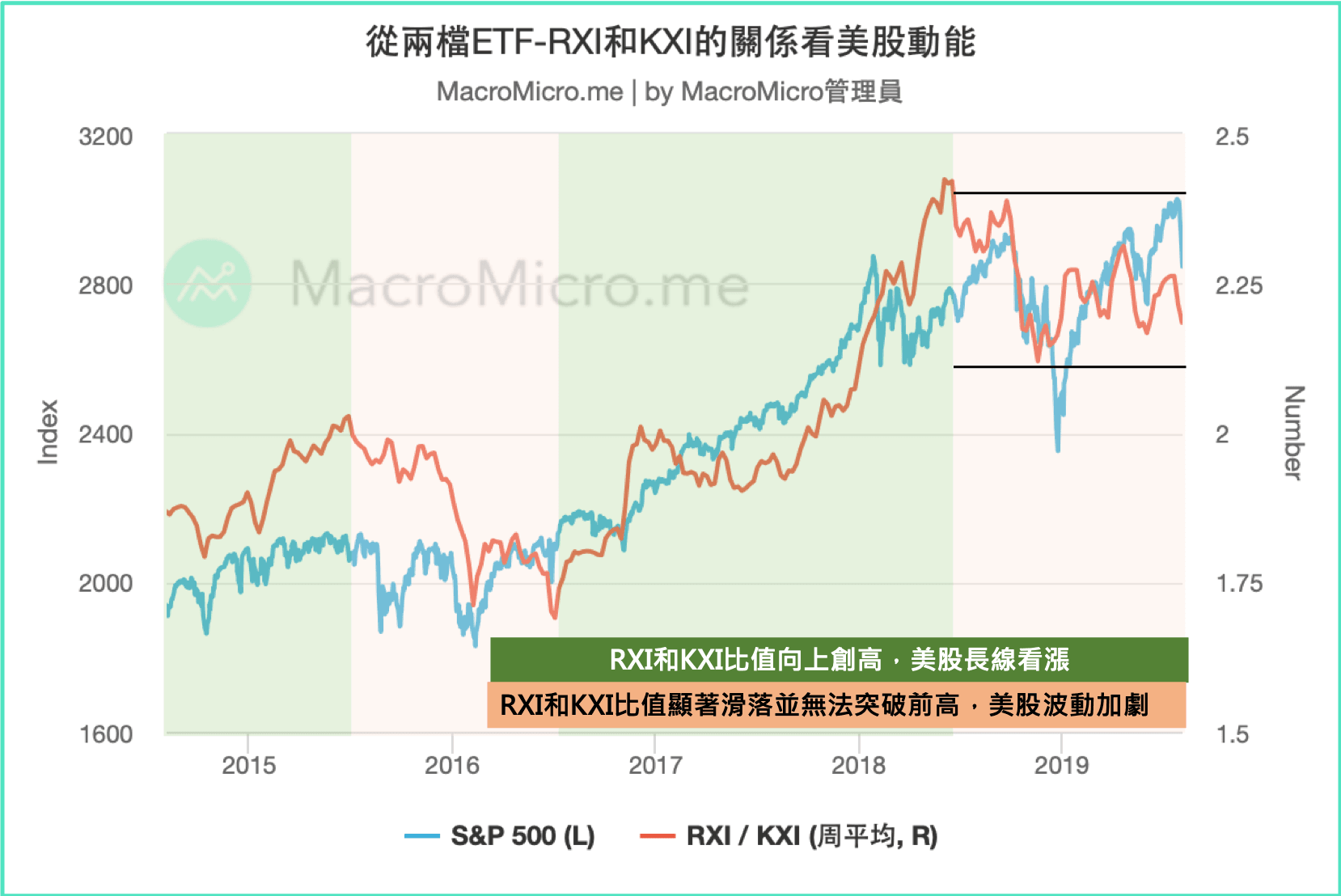 【關鍵圖表】從兩檔ETF-RXI和KXI的關係看美股動能！ | MacroMicro 財經M平方