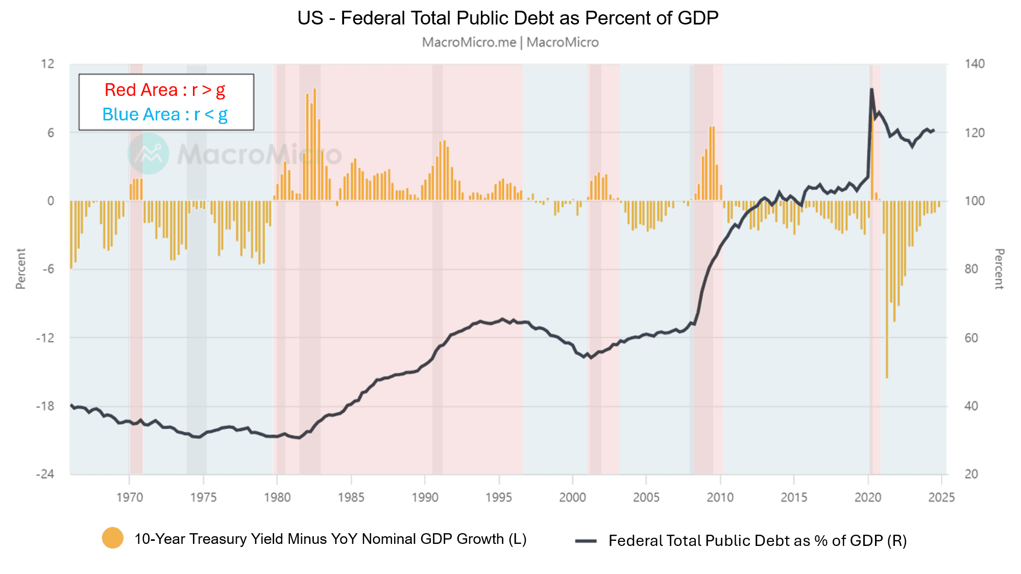 One Indicator for Assessing US Debt Sustainability | MacroMicro