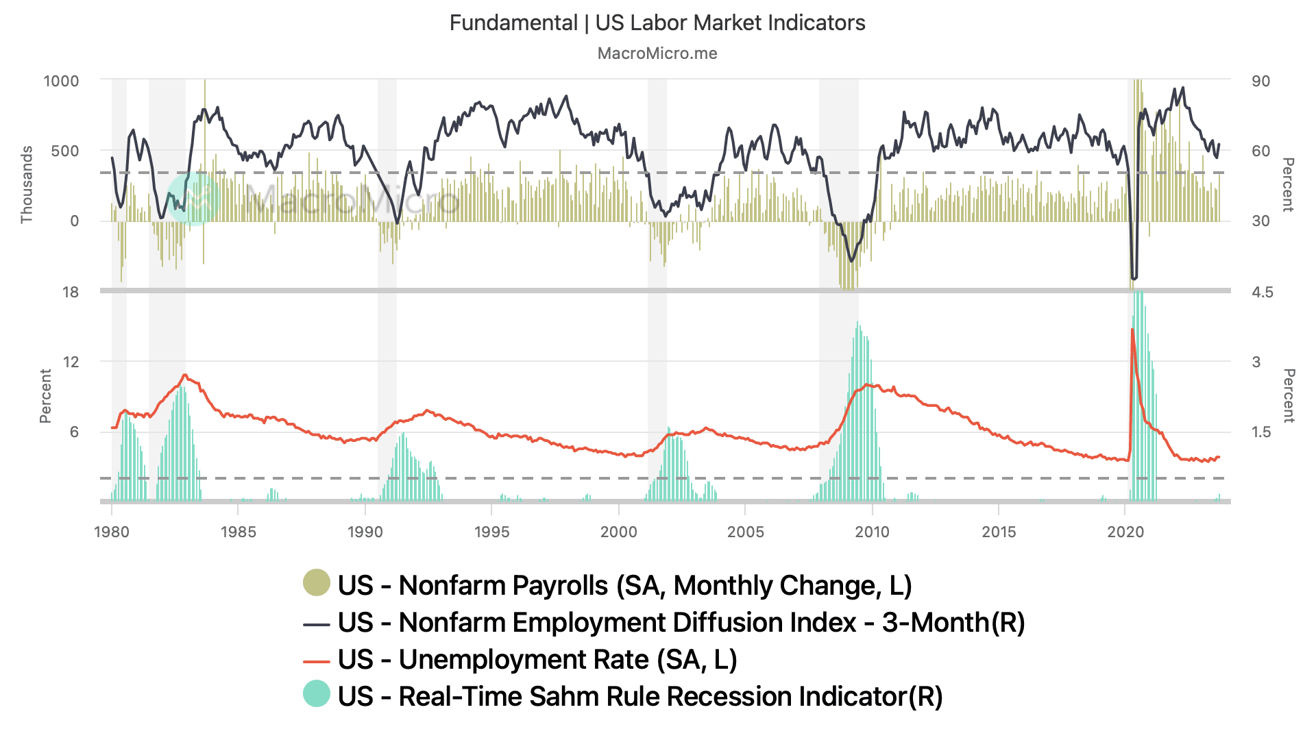 Chart: U.S. Labor Market Analysis: Key Metrics and Insights | MacroMicro