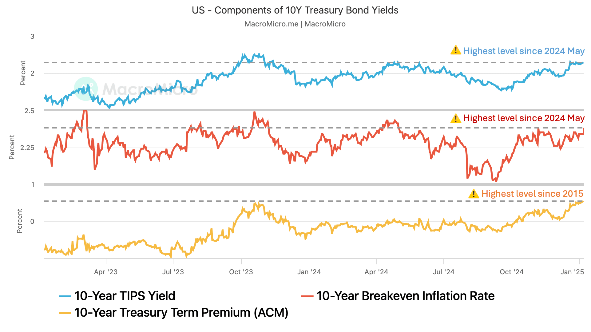 Analyzing the Surge of Long-Term Yields of U.S. Treasuries: Insights from Three Indicators ...