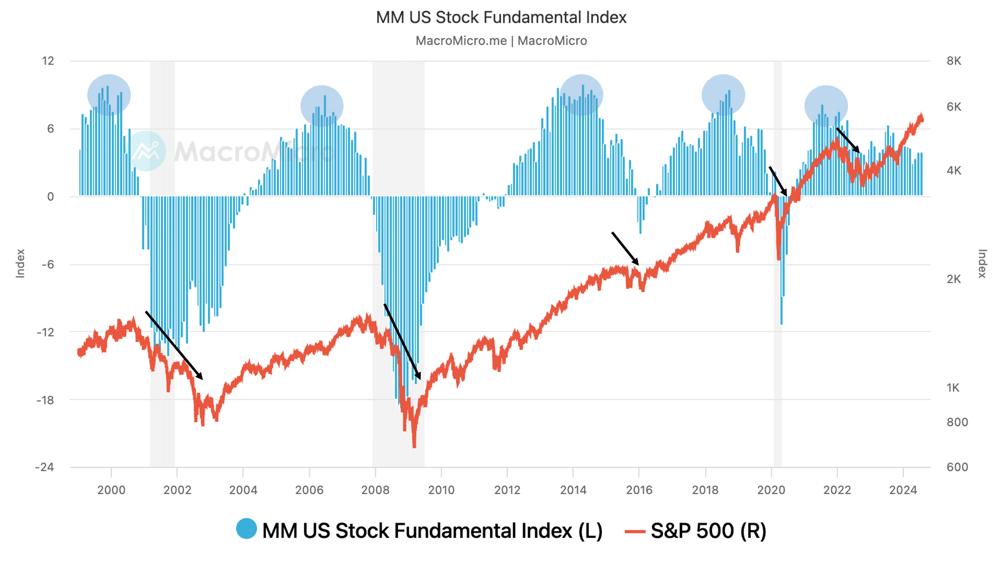MM US Stock Fundamental Index | MacroMicro
