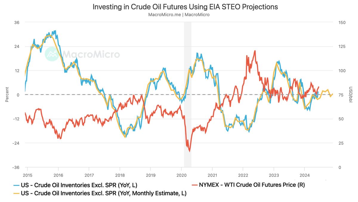 Chart of the Week: How EIA STEO Data Can Guide Your Oil Futures ...