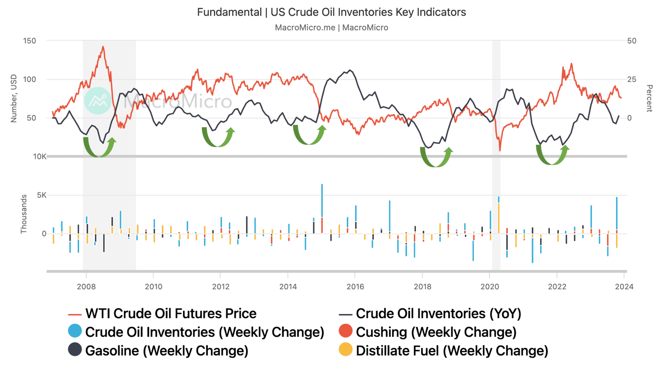 Introducing the Most Crucial Indicator of Oil Prices | MacroMicro