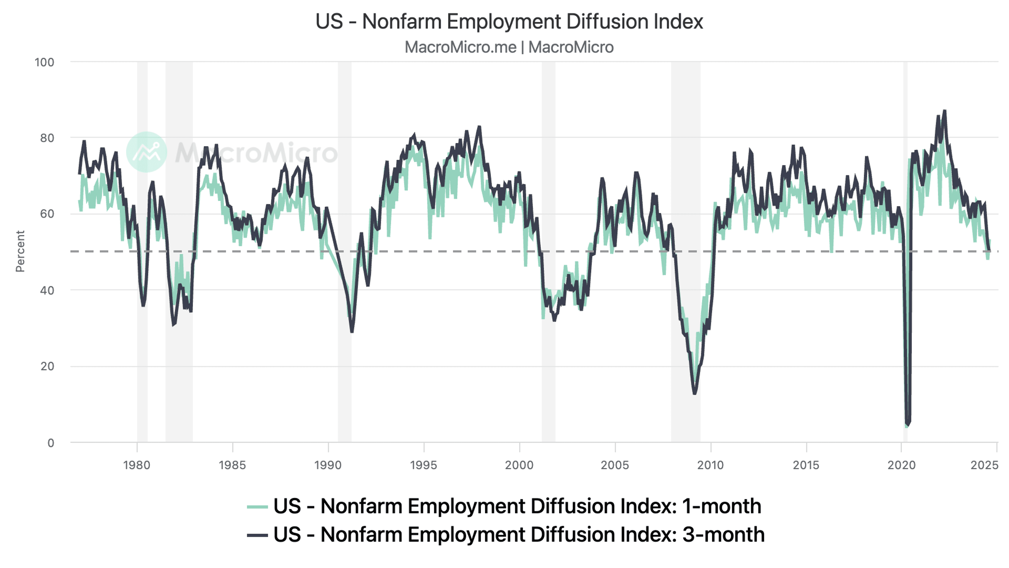 Employment Diffusion Index Dips Below 50 in the U.S. | MacroMicro
