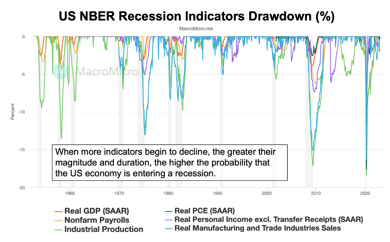 Is the US really heading for recession? Introducing the NBER Recession ...