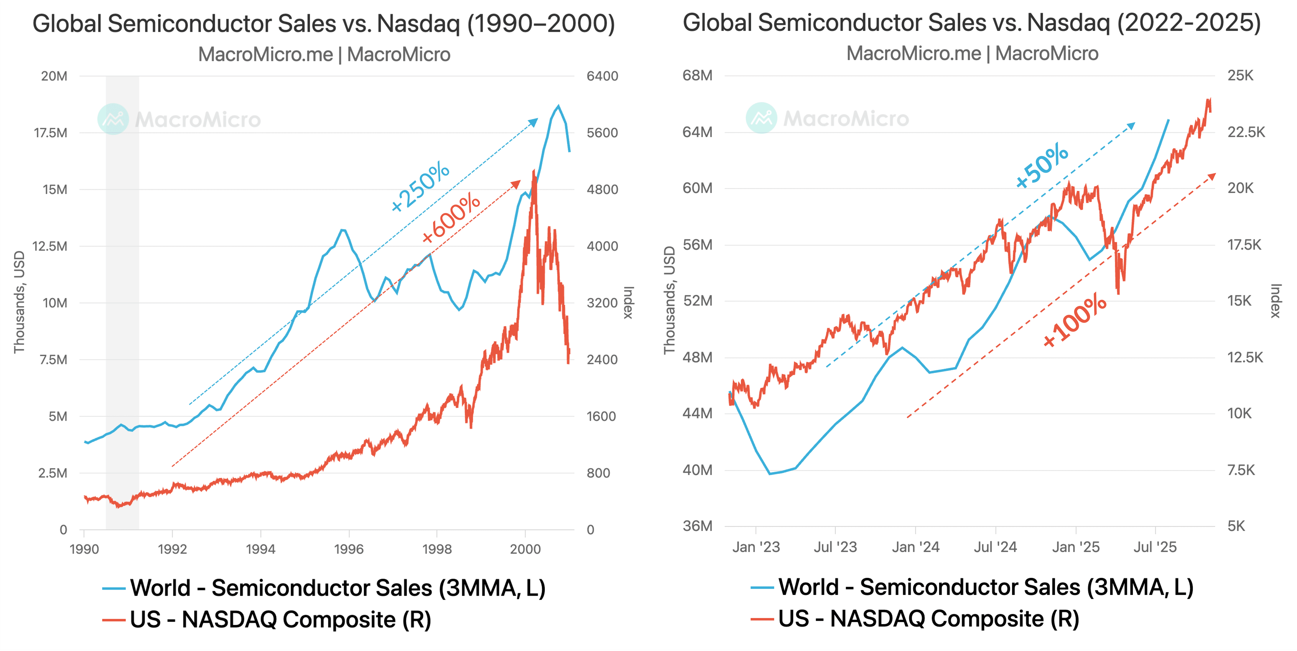 Is This the New Dot-Com Bubble? Semiconductors, Nasdaq, and the AI ...
