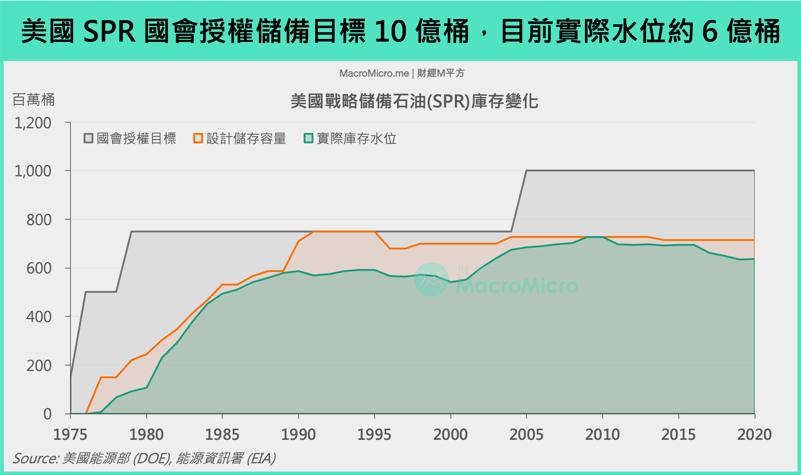 【宏观Spotlight】美国释出 5 千万桶 SPR 战略储油，有办法压住油价吗？ | 博客 | MacroMicro 财经M平方