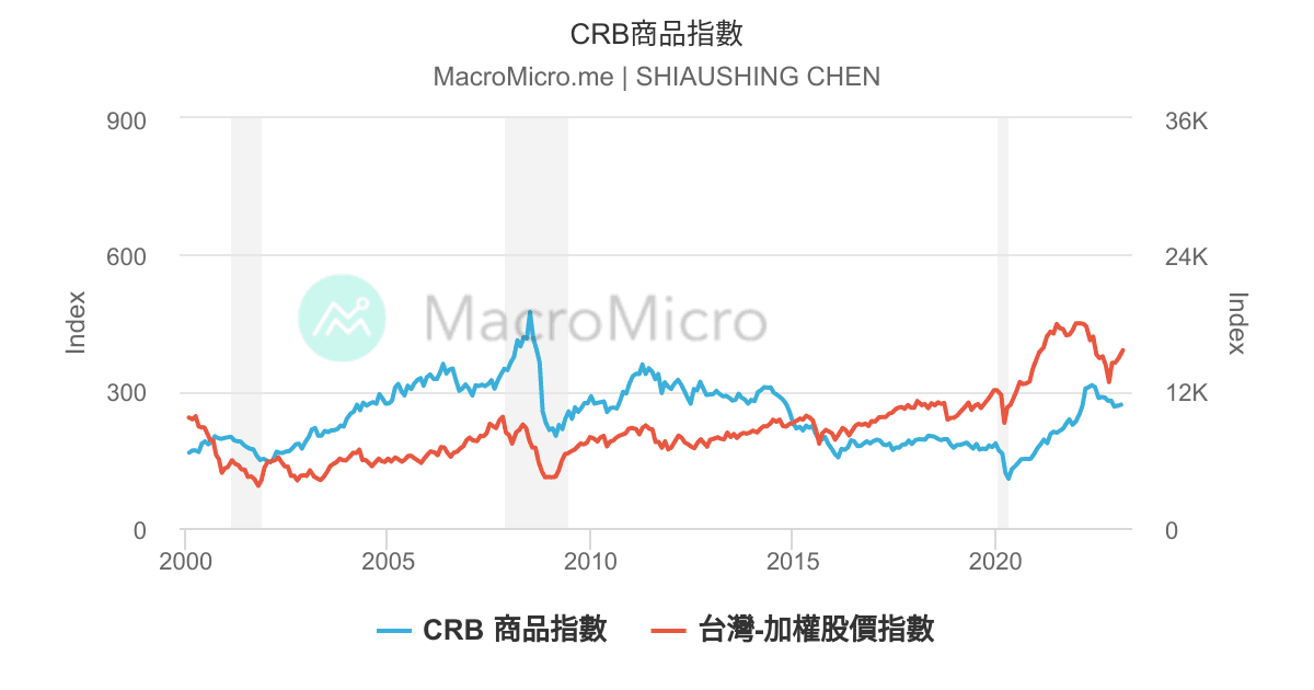 CRB商品指數 | UGC Charts | MacroMicro