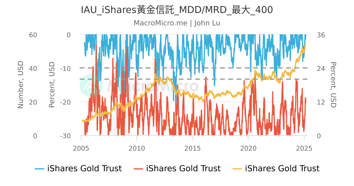IAU_iShares黃金信託_MDD/MRD_最大_400 | UGC Charts | MacroMicro
