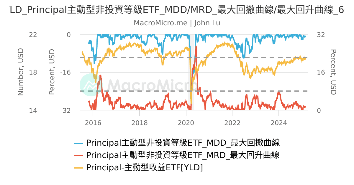 YLD_Principal主動型非投資等級ETF_MDD/MRD_最大回撤曲線/最大回升曲線_60 | 用戶圖表 | MacroMicro 財經M平方