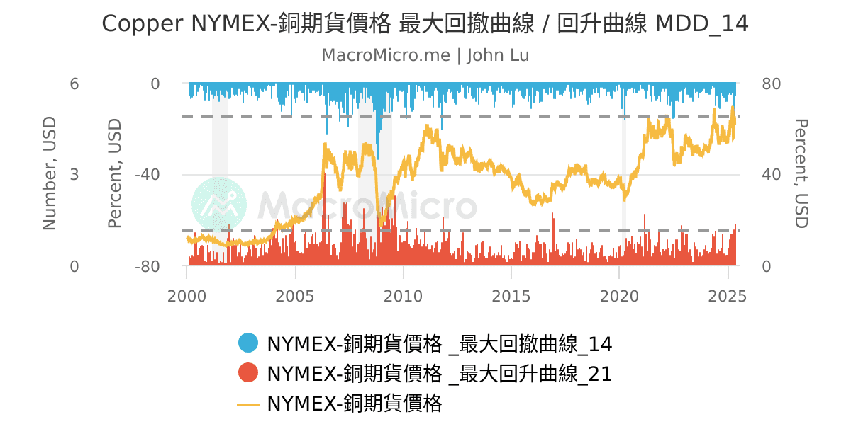 Copper NYMEX-銅期貨價格 最大回撤曲線 / 回升曲線 MDD_14 | MacroMicro 財經M平方
