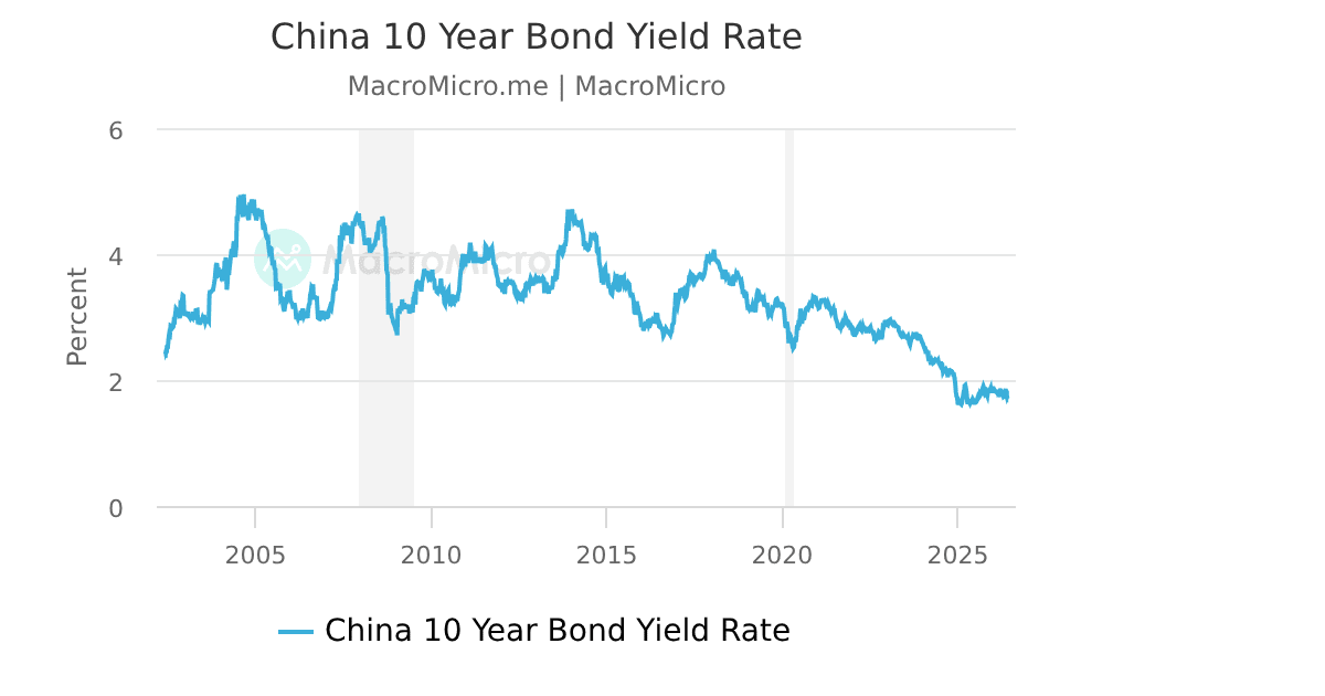China - 10-Year Government Bond Yield | Series | MacroMicro