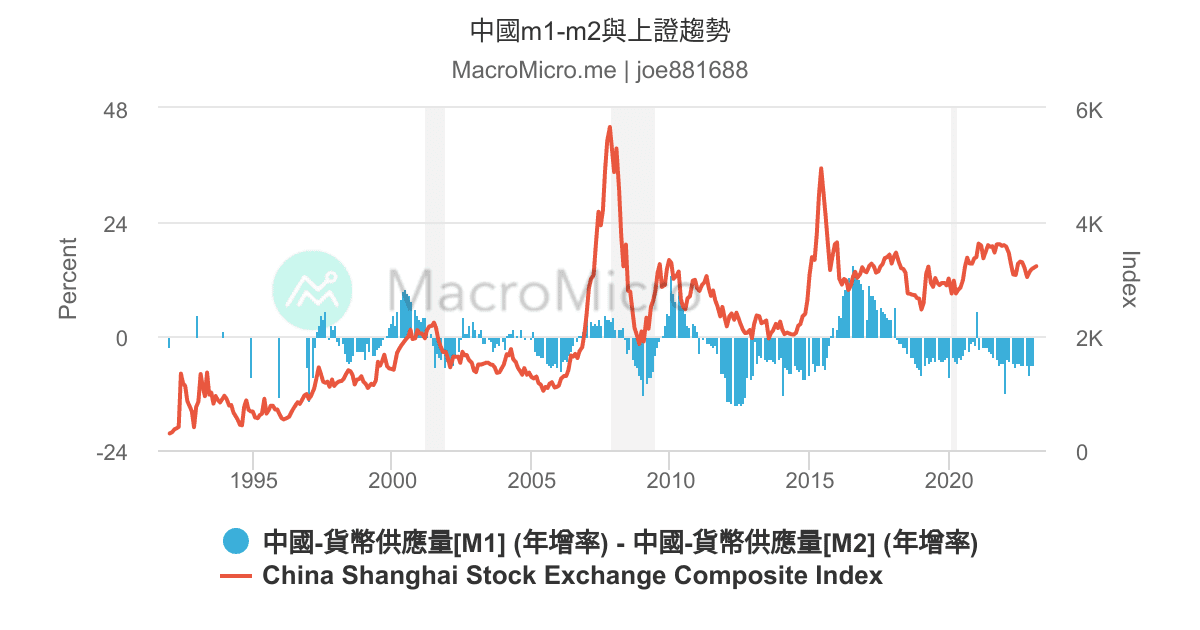 中國m1-m2與上證趨勢 | UGC Charts | MacroMicro
