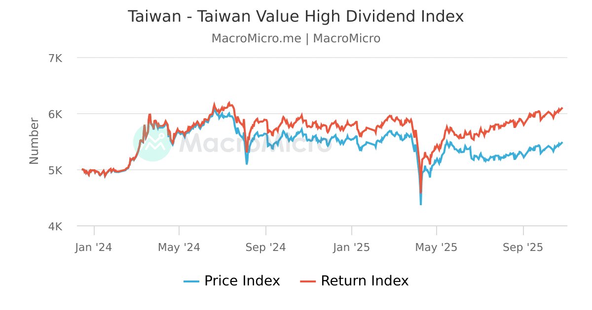 Taiwan - Taiwan Value High Dividend Index | MacroMicro