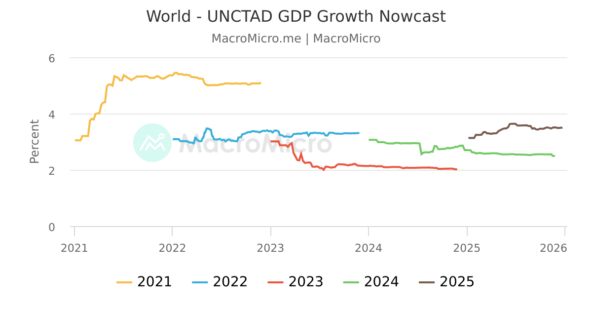 World - UNCTAD GDP Growth Nowcast | MacroMicro