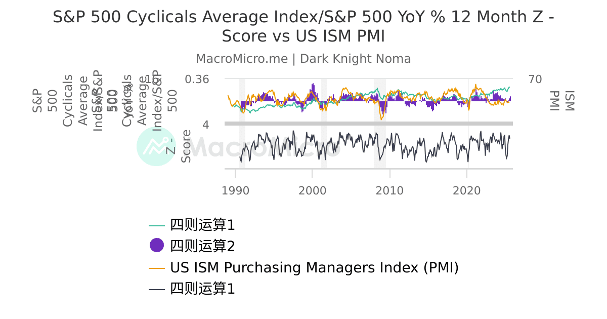 S&P 500 Cyclicals Average Index/S&P 500 YoY % 12 Month Z - Score vs US ISM PMI | MacroMicro 财经M平方