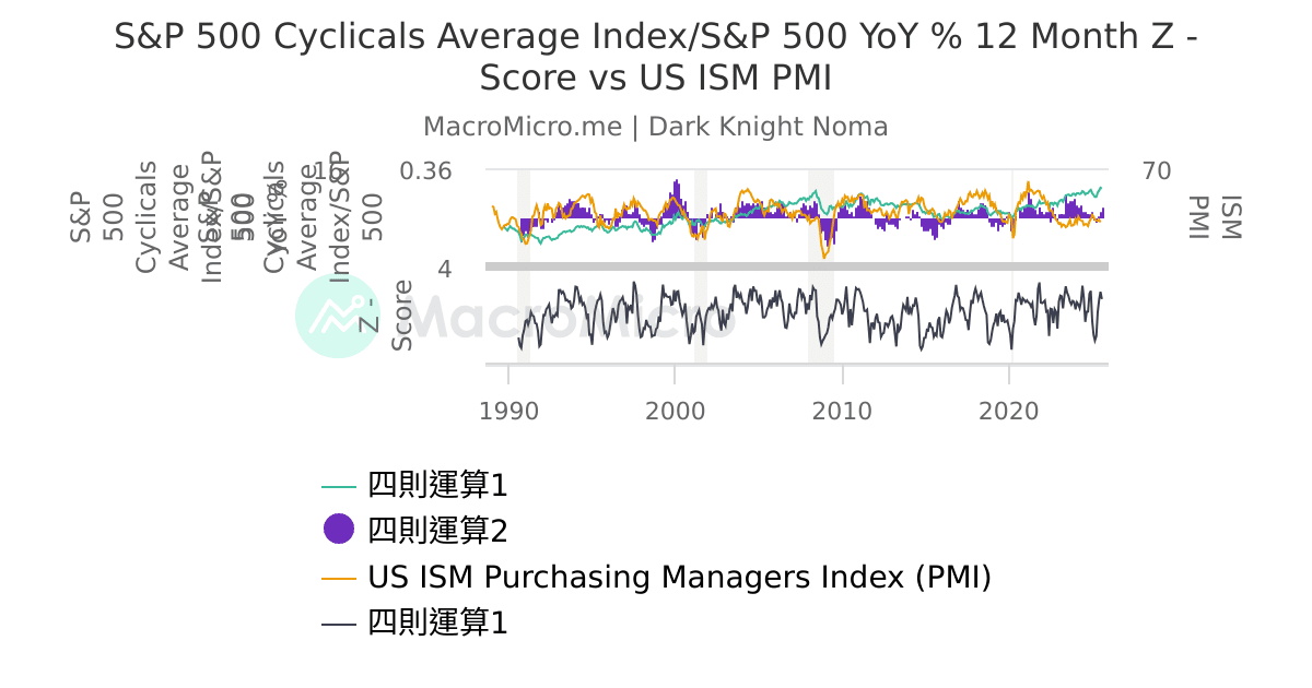 S&P 500 Cyclicals Average Index/S&P 500 YoY % 12 Month Z - Score vs US ...