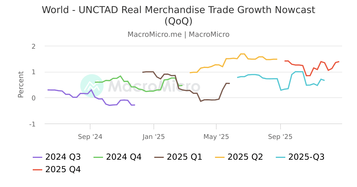 World - Citi Surprise Index | High Frequency Data | Collection | MacroMicro