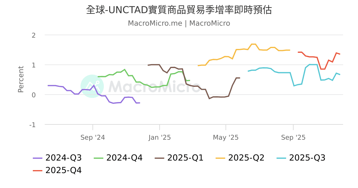 全球-UNCTAD實質商品貿易季增率即時預估 | 高頻數據 | 圖組 | MacroMicro 財經M平方
