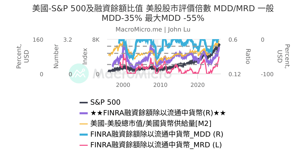 美國-S&P 500及融資餘額比值 美股股市評價倍數 MDD/MRD 一般 MDD-35% 最大MDD -55% | 用戶圖表 ...