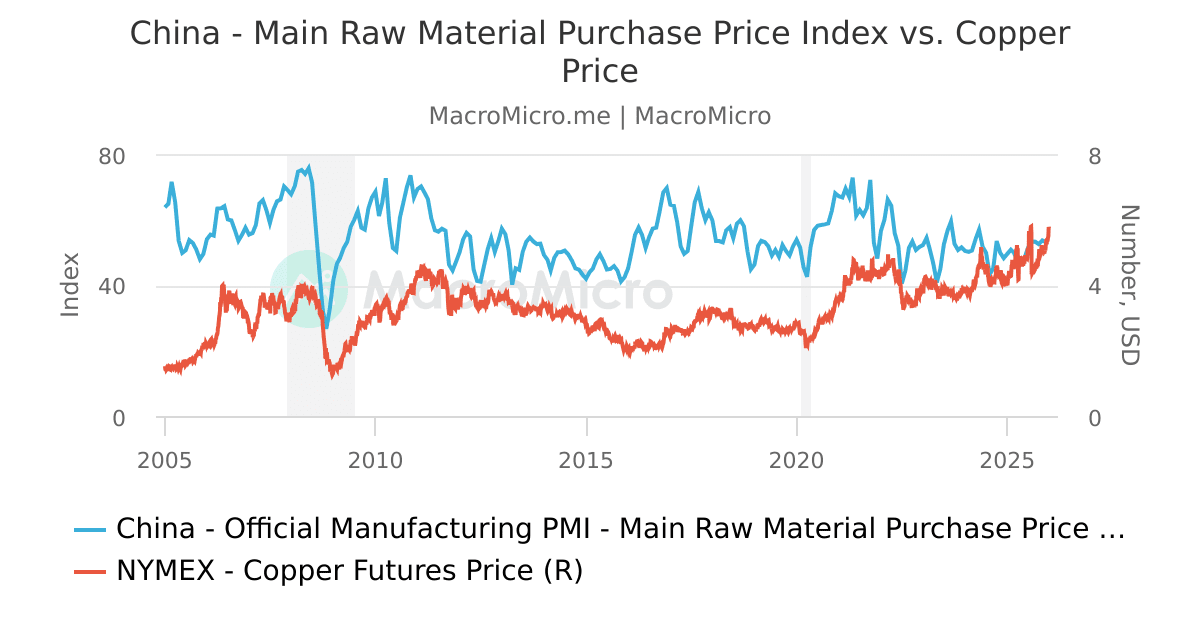 World - Copper Inventories of LME, SHFE & COMEX (Cumulative Total ...