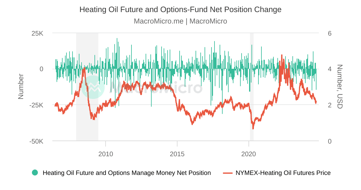 Heating Oil Futures and Options-Fund Held Long Short Change | Heating ...