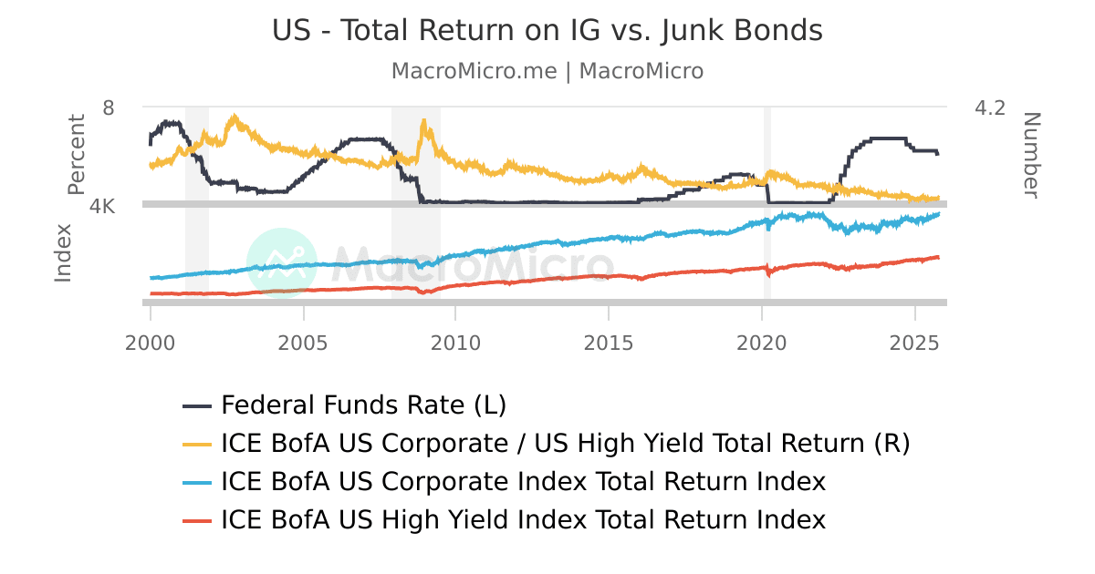 US - ICE BofA US Corporate Bond Total Return Index | US Corporate Bonds ...