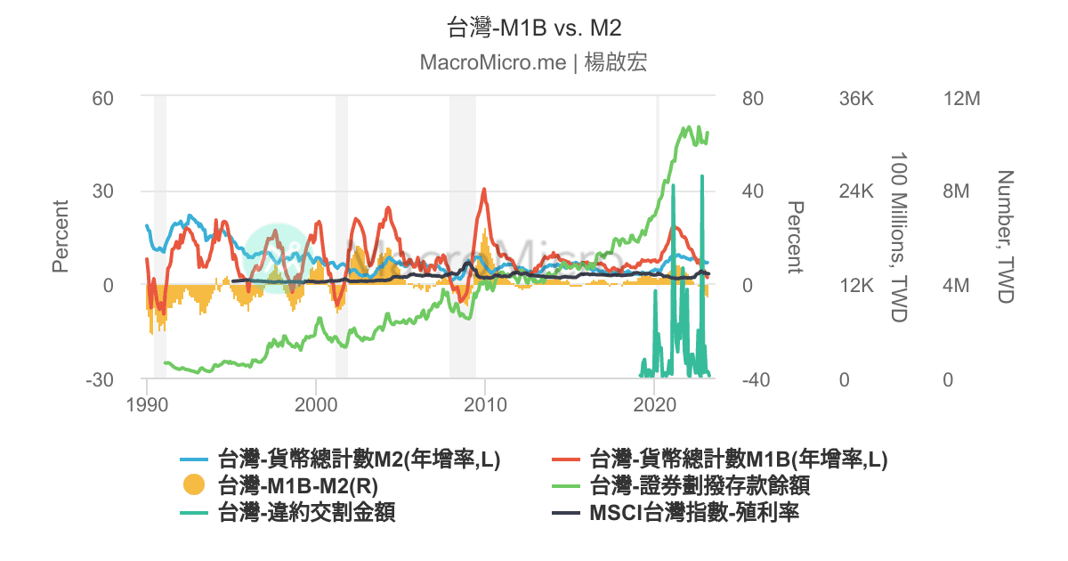 台灣-M1B vs. M2 | MacroMicro