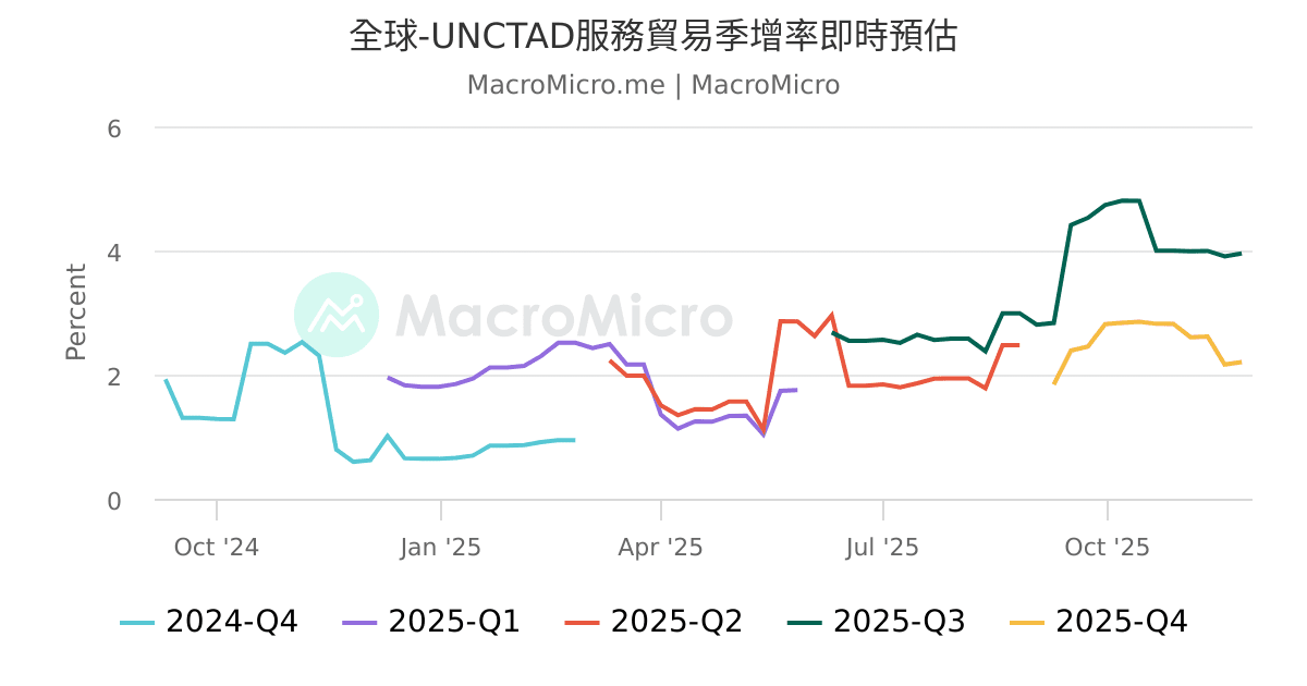 全球-UNCTAD服務貿易季增率即時預估 | MacroMicro 財經M平方