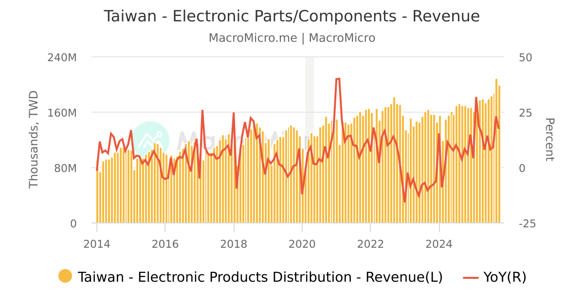 Taiwan - Electronic Parts/Components - Revenue | MacroMicro