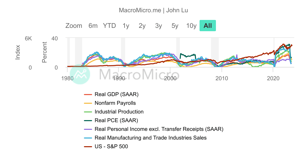 美國-NBER衰退觀察指標回升幅度 | MacroMicro