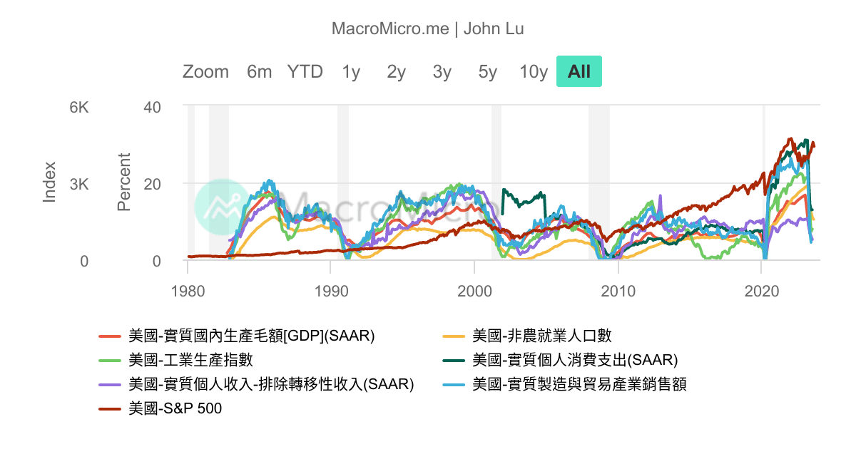 美國-NBER衰退觀察指標回升幅度 | 用戶圖表 | MacroMicro 財經M平方