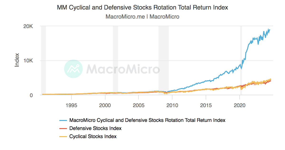 MM Cyclical and Defensive Stocks Rotation Total Return Index | MM ...