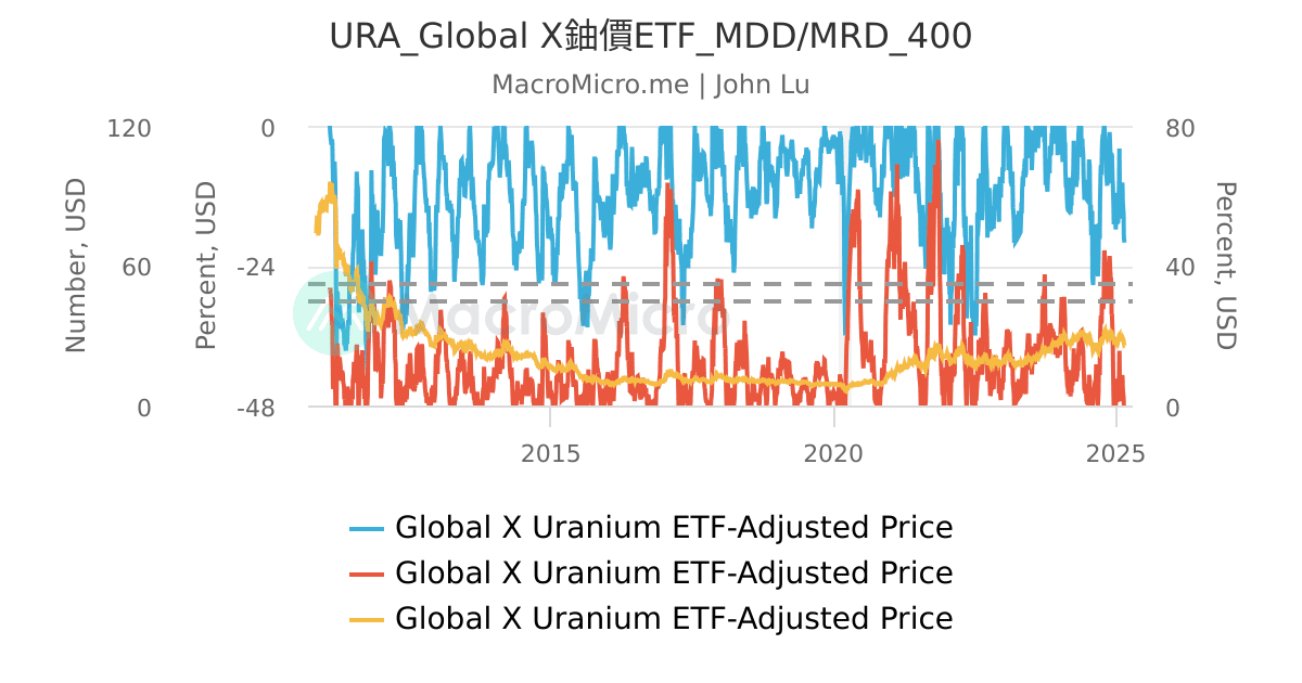 URA_Global X鈾價ETF_MDD/MRD_400 | UGC Charts | MacroMicro