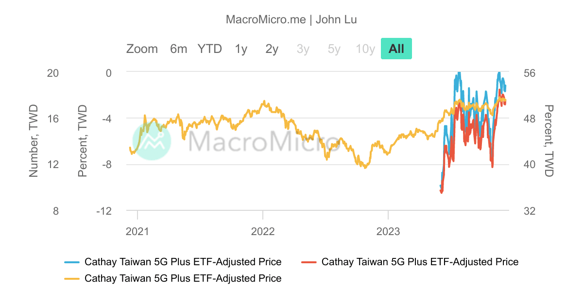 00881_國泰台灣5G PLUS ETF基金_MDD/MR | UGC Charts | MacroMicro