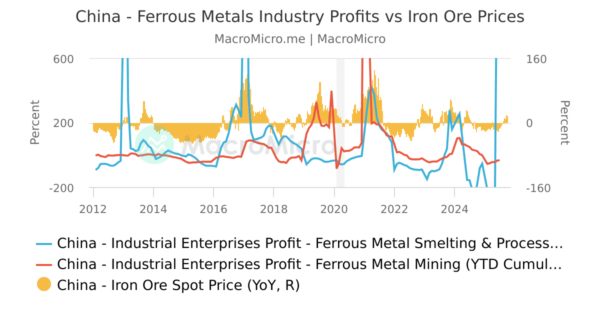China-ferrous metals industry chain profit vs iron ore price | MacroMicro