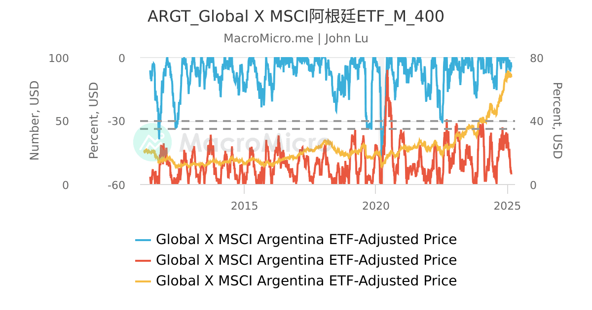 ARGT_Global X MSCI阿根廷ETF_M_400 | UGC Charts | MacroMicro