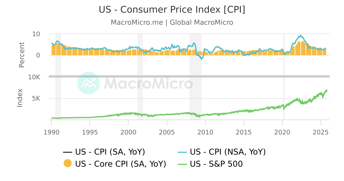 US - Consumer Price Index [CPI] | UGC Charts | MacroMicro