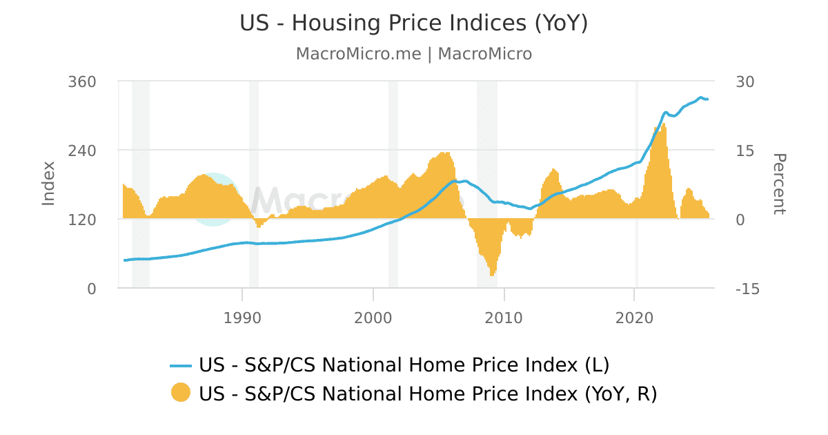 US Home Price Index Growth | MacroMicro