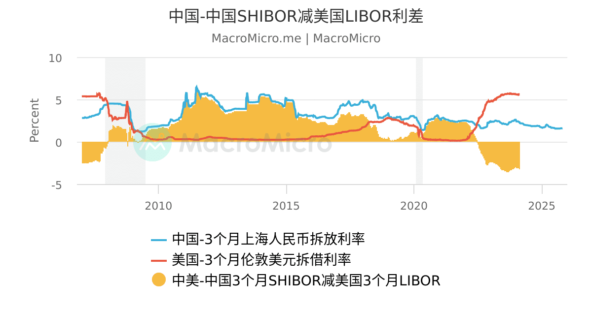 香港-美国LIBOR减香港HIBOR利差 | 利差 | 图组 | MacroMicro 财经M平方